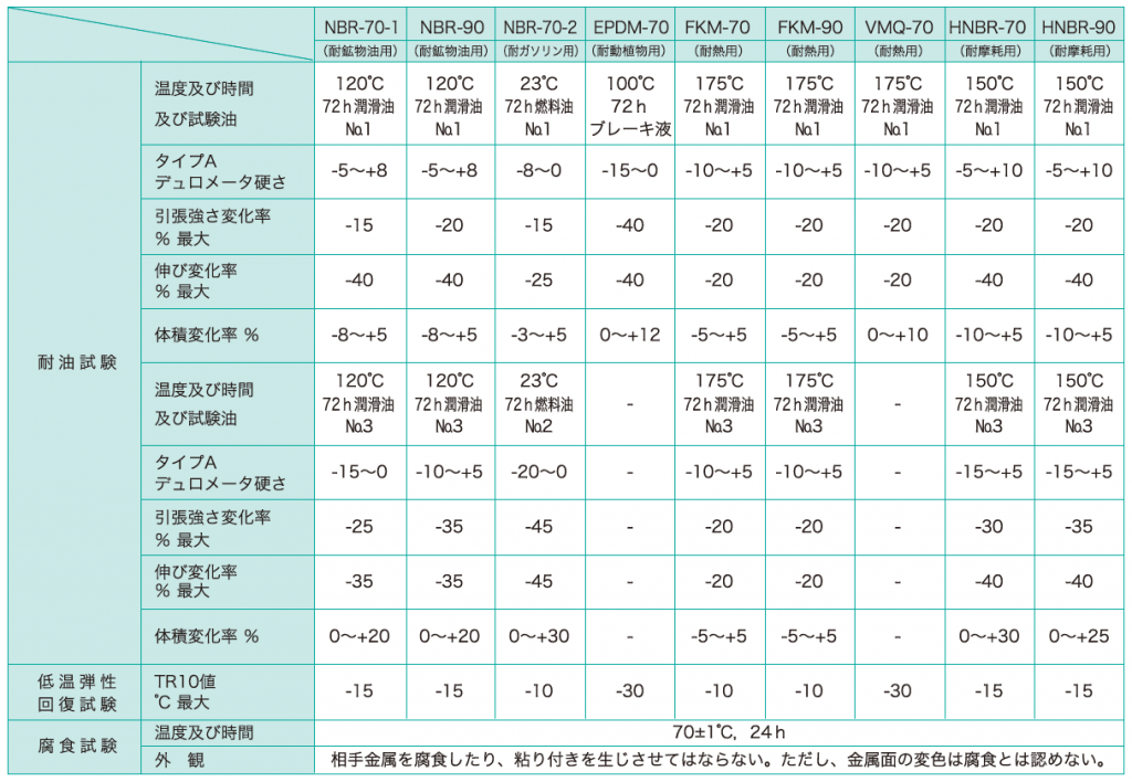 主要ゴム材料の試験条件と規格値 | 株式会社マスオカ